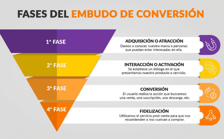 Qué es un embudo de conversión y para qué sirve
